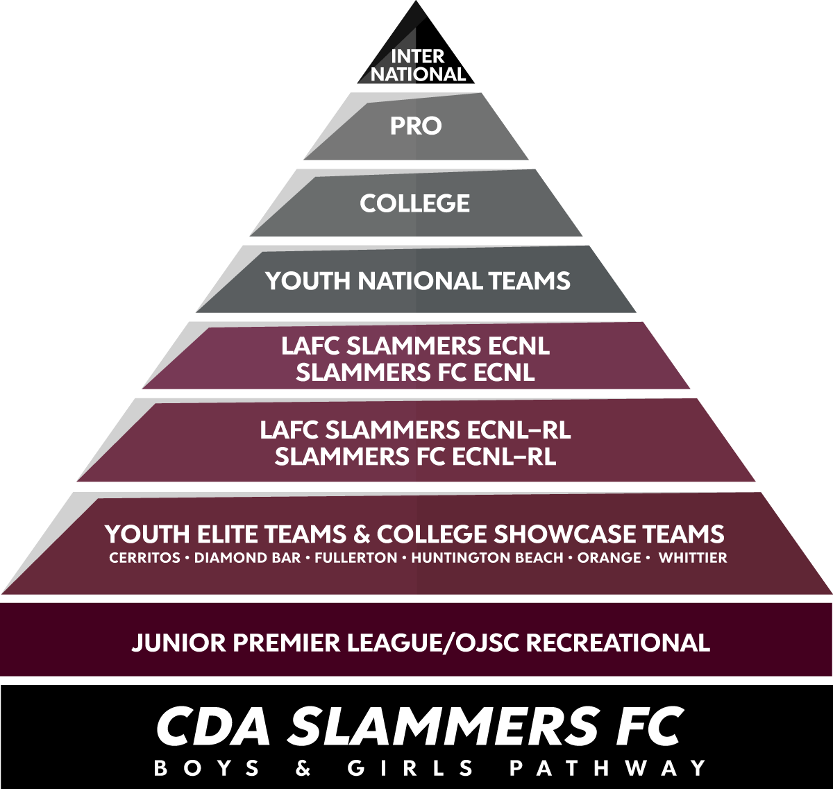 Player Development Pathway – CDA Slammers FC